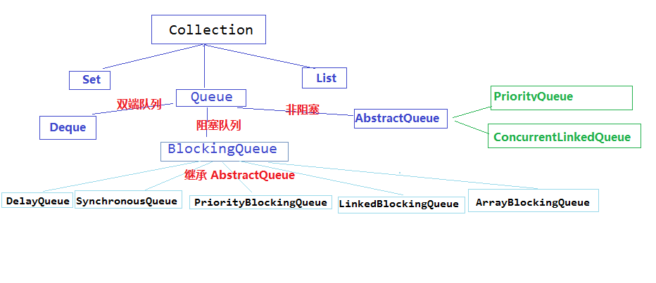 Java集合类——stack栈类与queue队列java Stack和queue的实现类 Csdn博客