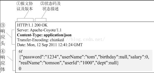 HTTP响应报文结构-CSDN博客