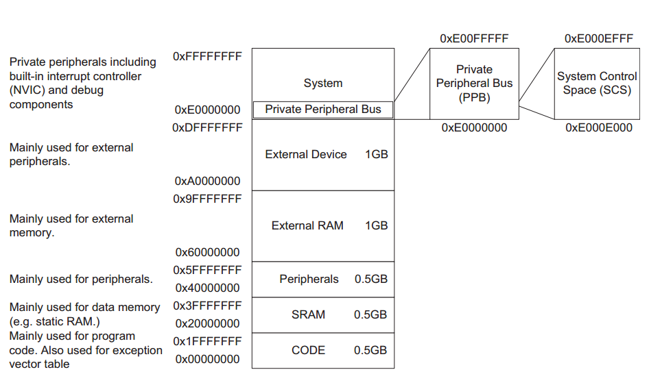 Stm32 F4 存储结构 Stm32f4 Flash 分布 Csdn博客