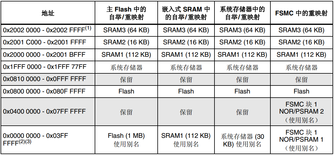 STM32 F4 存储结构_stm32f4 flash 分布-CSDN博客