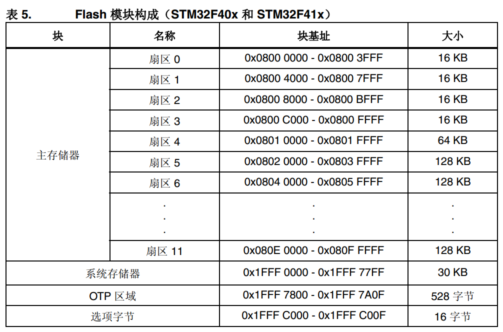 STM32 F4 存储结构_stm32f4 flash 分布-CSDN博客