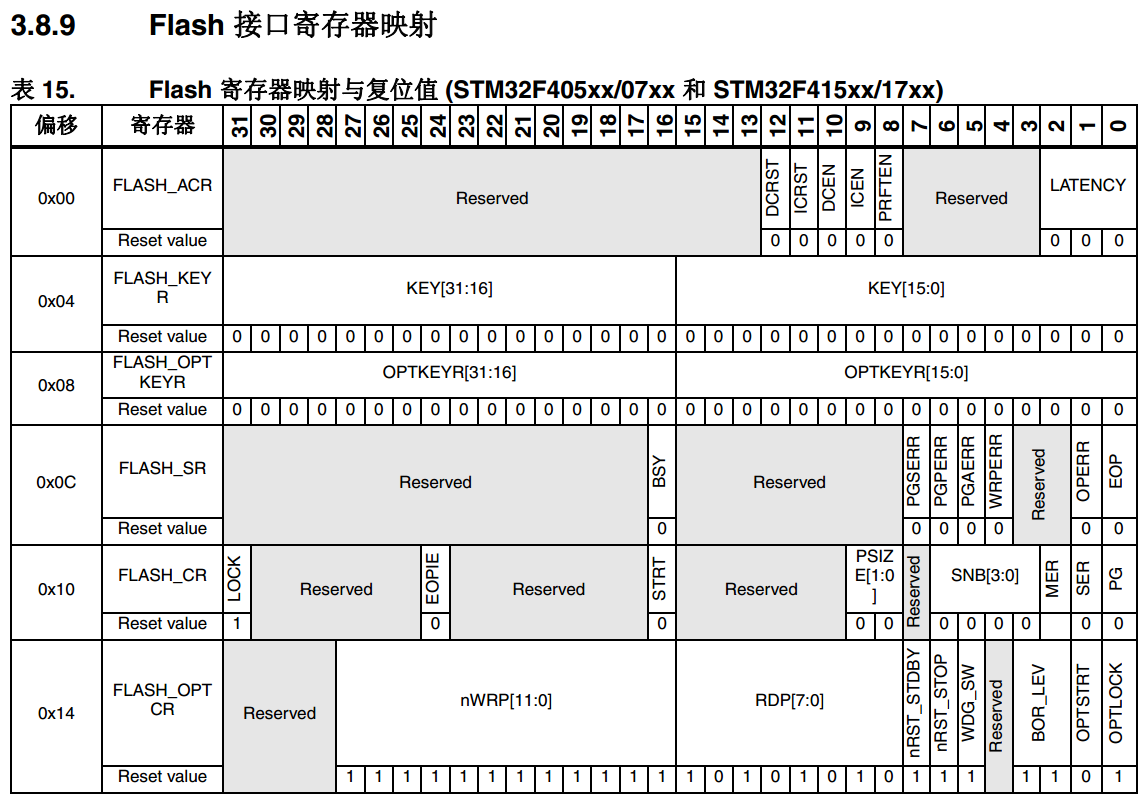 STM32 F4 存储结构_stm32f4 flash 分布-CSDN博客