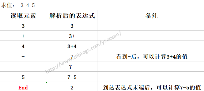 Java数据结构和算法（六）——前缀、中缀、后缀表达式3 后缀式求值java Csdn博客 