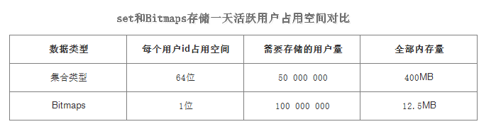 Bitmaps使用场景bitmaps运用 Csdn博客 