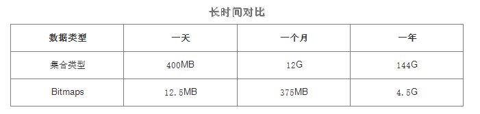 Bitmaps使用场景_bitmaps运用-CSDN博客