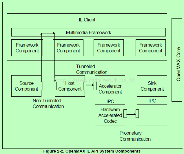 OpenMax概述-CSDN博客