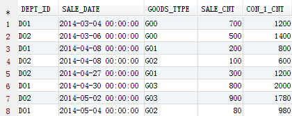 Oracle分析函数-统计（sum、avg、max、min）_oracle中+和sum的区别-CSDN博客