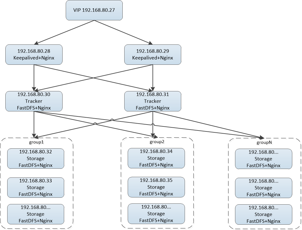 FastDFS从入门到精通【FastDfs原理>安装>高可用高性能>动态扩容】_fs是如何做到文件长度无限扩展的-CSDN博客