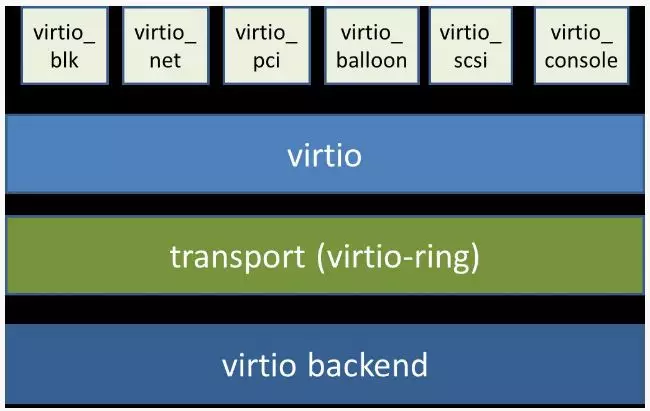 IO虚拟化——virtio 原理_virtio原理-CSDN博客
