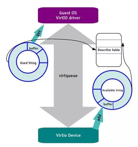 IO虚拟化——virtio 原理_virtio原理-CSDN博客