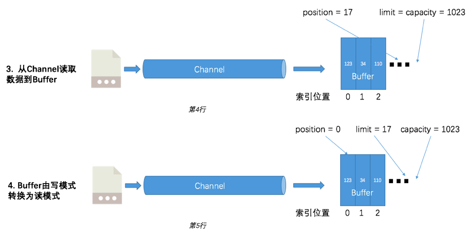 Java 中NIO Channel、Buffer、Select 非阻塞式技术原理_java channel 写文件是非阻塞的吗-CSDN博客