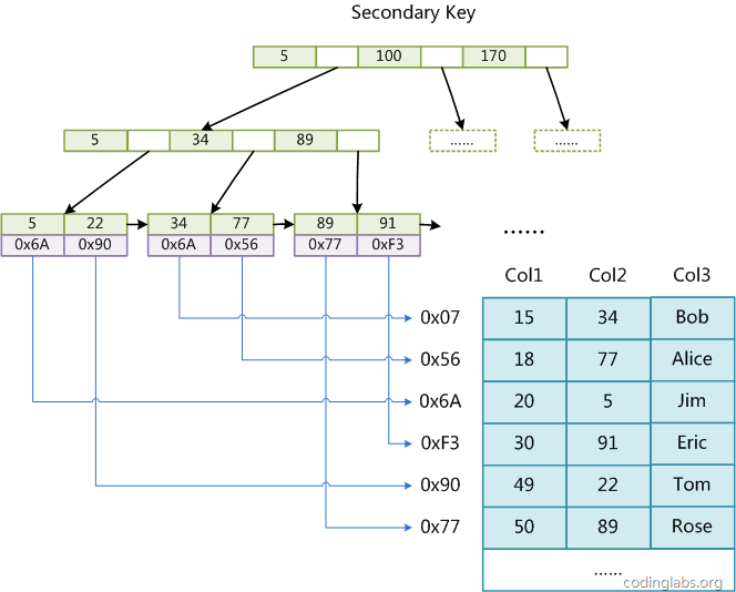 Myisam 和 Innodb 索引的区别myisam和innodb的主键索引区别 Csdn博客 