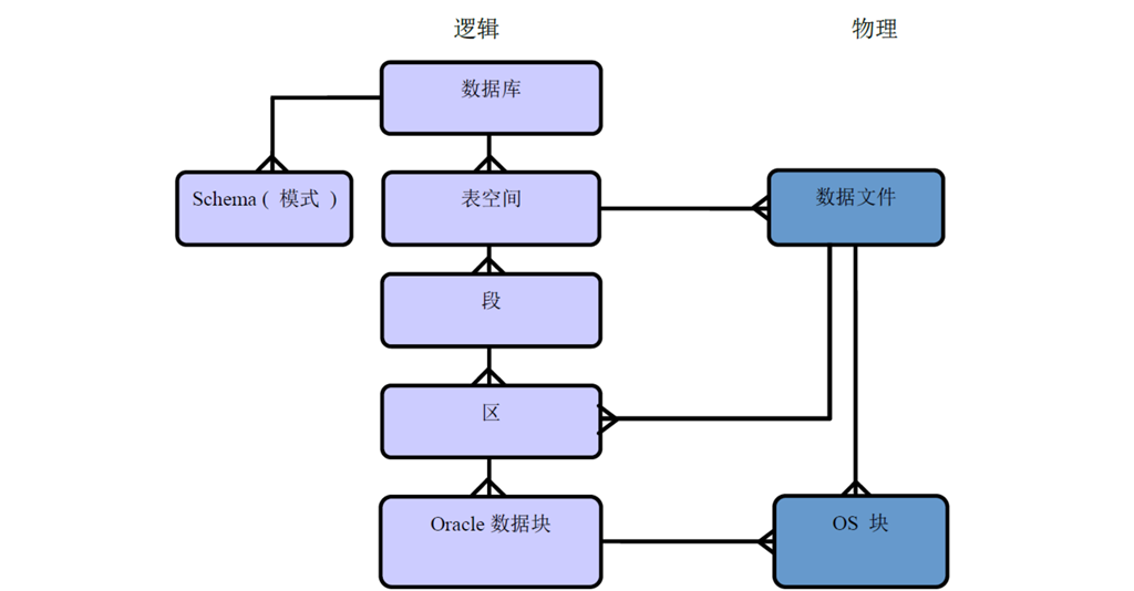 Pg的逻辑结构和内存结构pg一台服务器 多个db 内存会相互影响 Csdn博客 