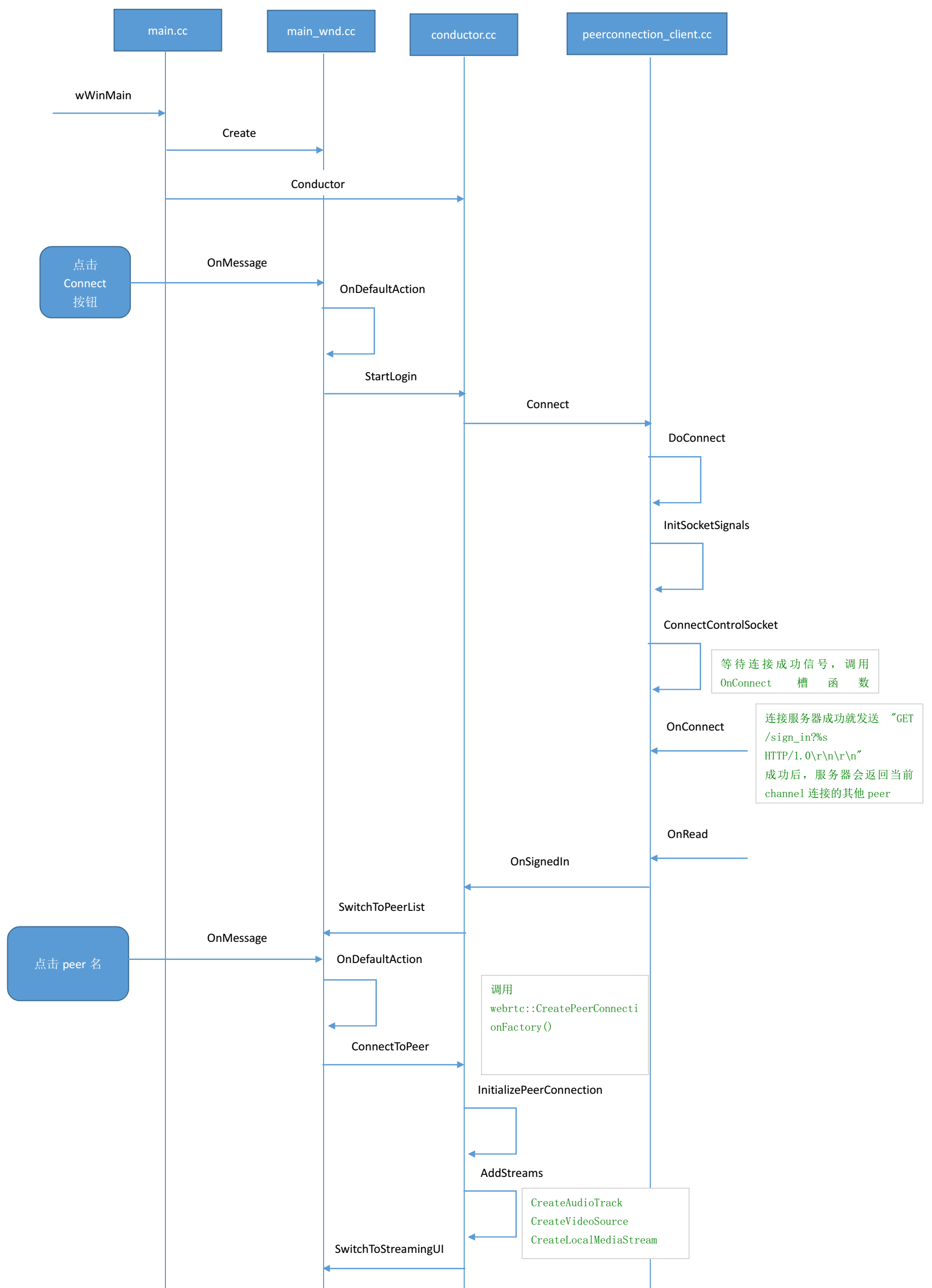 webrtc-官方demo客户端分析_initsocketsignals-CSDN博客