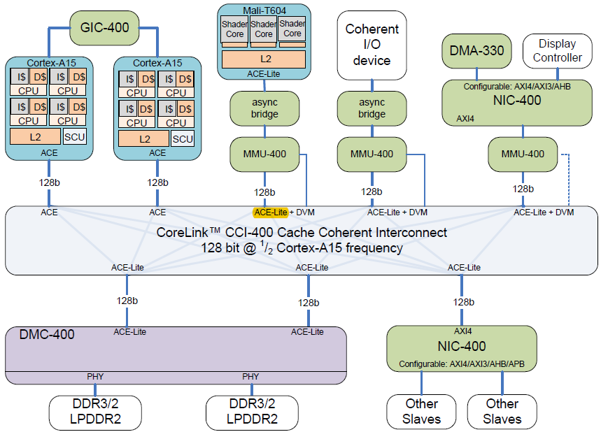arm-cache coherency_cache herency-CSDN博客