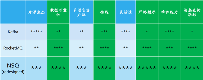 Golang 高性能高可用消息队列框架go Nsq使用消息队列选型golang Csdn博客 