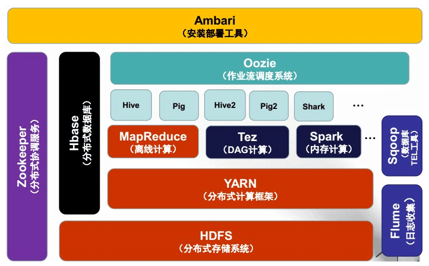 分布式 并行软件平台 Dryad Hadoop Hpcc Csdn博客 