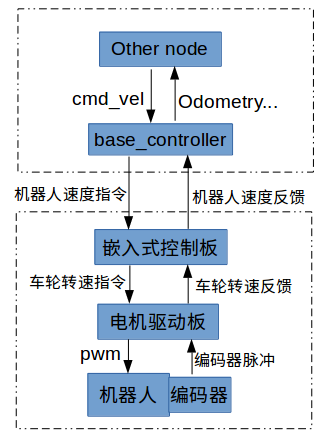 移动机器人技术（3）-- base controller & 里程计_ros base controller-CSDN博客