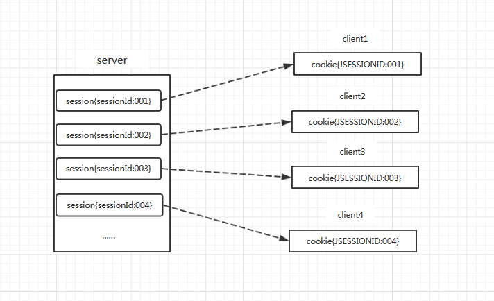 session依赖于cookie --- 深入理解cookie和session-CSDN博客