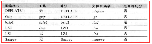 Hadoop（九）Hadoop IO之Compression和Codecs_compression 接口-CSDN博客