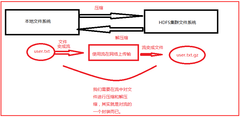 Hadoop（九）Hadoop IO之Compression和Codecs_compression 接口-CSDN博客