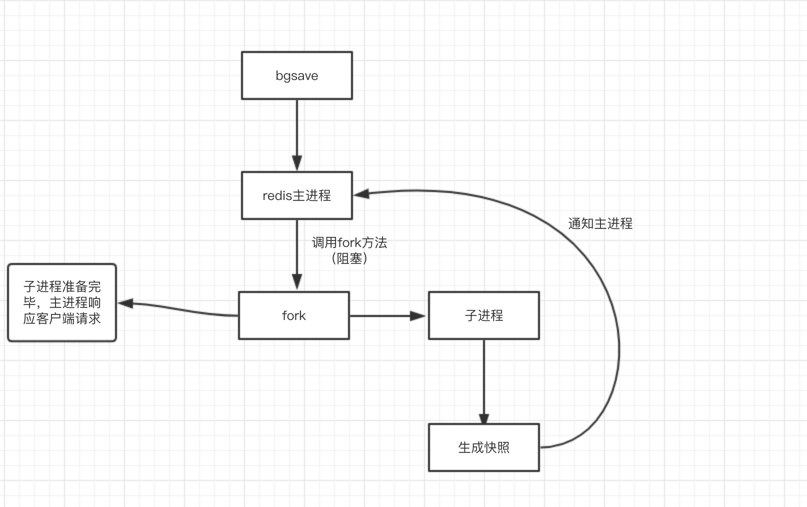 Redis 持久化 Aof 是不是比较消耗内存 Csdn博客