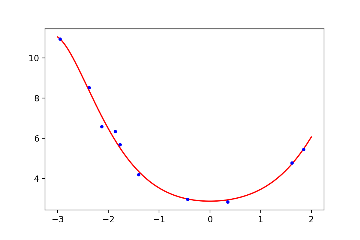 正则化的线性回归 —— 岭回归与Lasso回归_岭回归和lasso回归 正则-CSDN博客