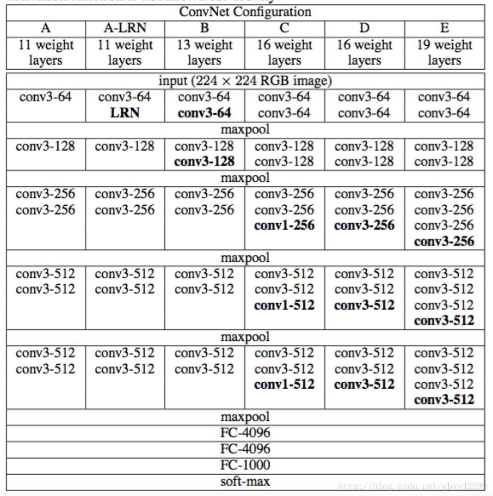 VGG-16详解_3×3经过avgpooling,卷积核为2×2,stride=1,padding=0-CSDN博客