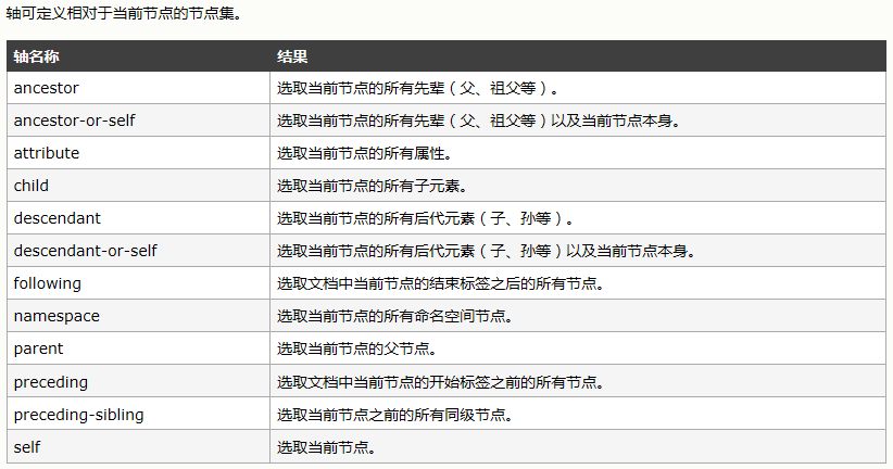 Selenium之xpath轴定位 第三篇 Selenium Descendant Csdn博客