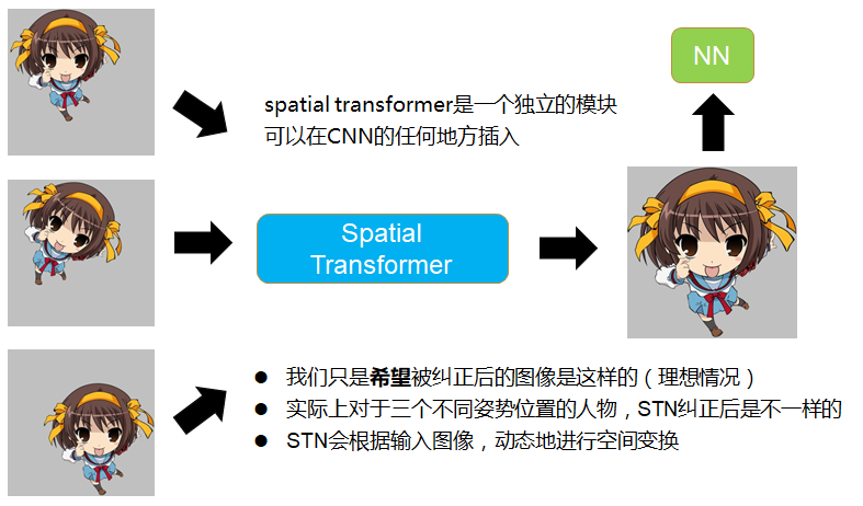 Spatial transformer network总结(STN)_spatial transformer network + resnet50-CSDN博客