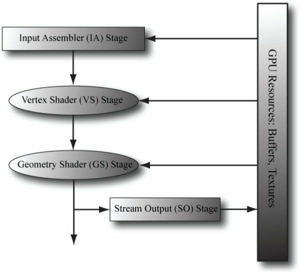 DirectX11 With Windows SDK--16 流输出阶段_d3d11 stream output内容-CSDN博客