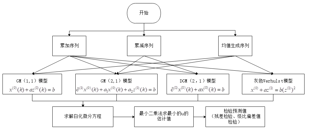 Matlab 灰度预测灰度预测可调参数是什么 Csdn博客 