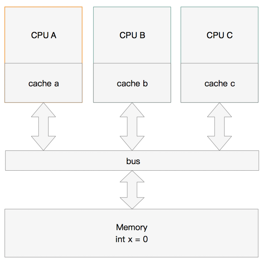 【java并发编程】底层原理——CPU缓存一致性协议(MESI)_java mesi原理-CSDN博客