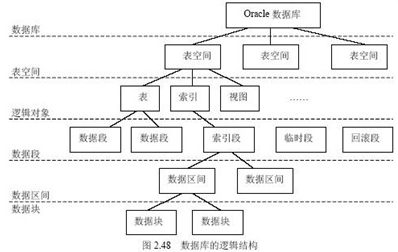 Oracle 逻辑存储结构--表空间 段 区 块 & 高水位线 HWM_oracle 区 块 段 与 高水位-CSDN博客
