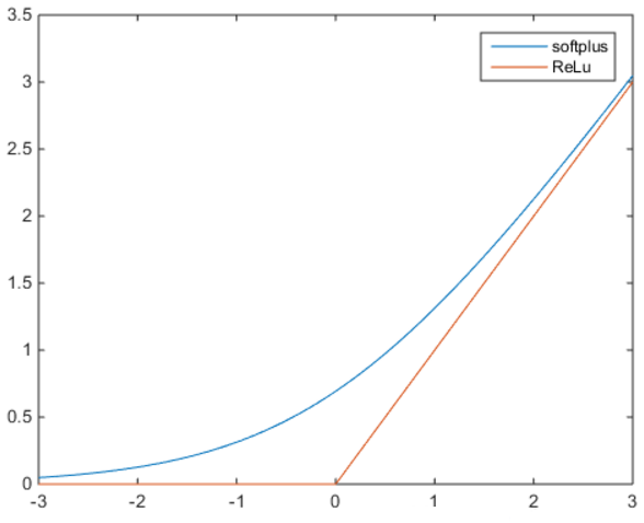 激活函数---Sigmoid、Tanh、ReLu、softplus、softmax_softplus函数-CSDN博客