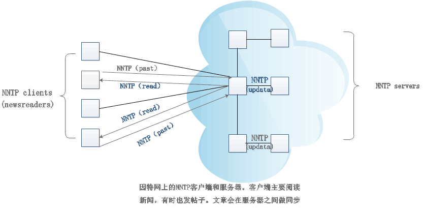 nntp协议_nntp还有人用吗-CSDN博客
