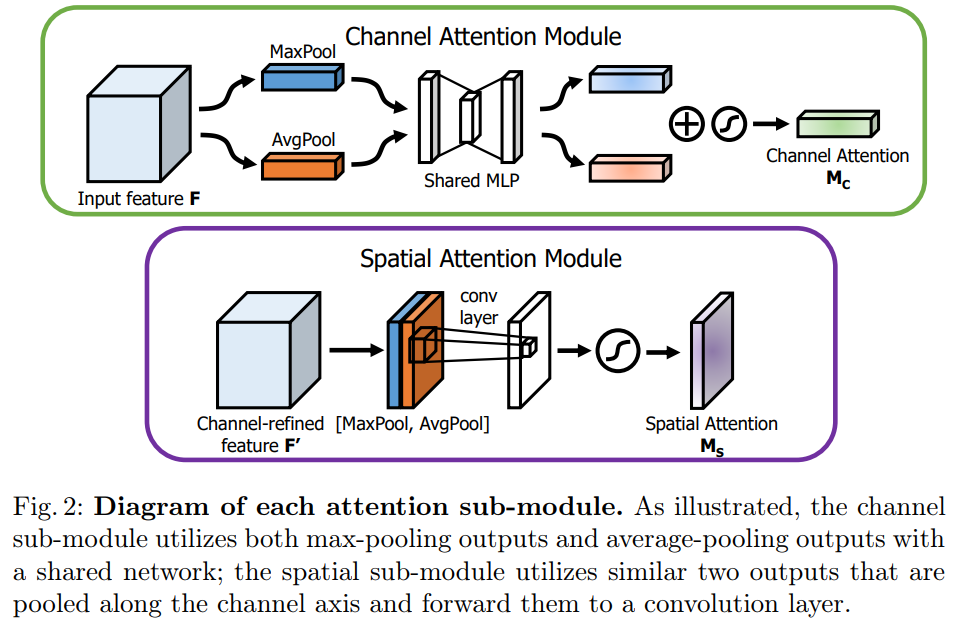 CBAM: Convolutional Block Attention Module 卷积块注意模块详解_cbam(convolutional ...