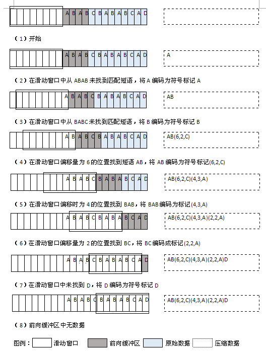 Lz77算法压缩和解压缩 Csdn博客 