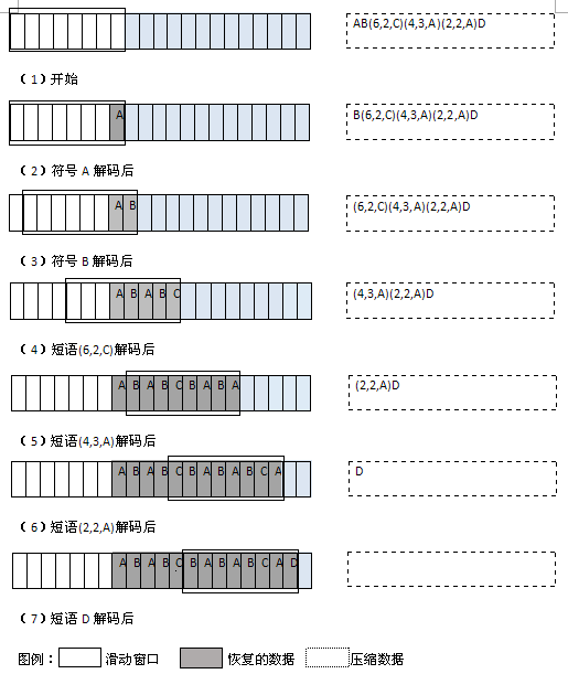 LZ77 algorithm compression and decompression - Programmer Sought