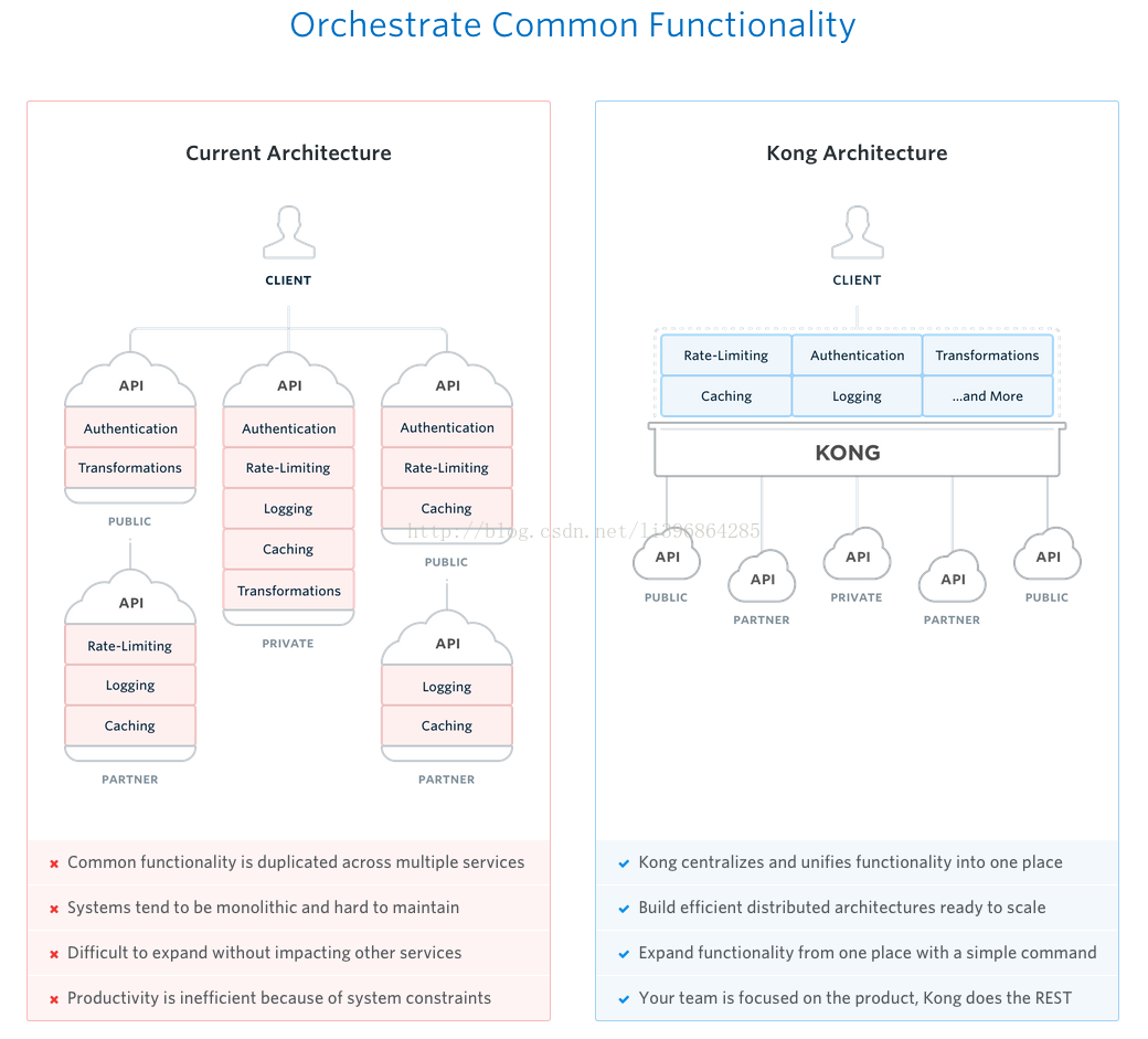 API gateway 之 kong 基本介绍 （一）_kong apigateway-CSDN博客