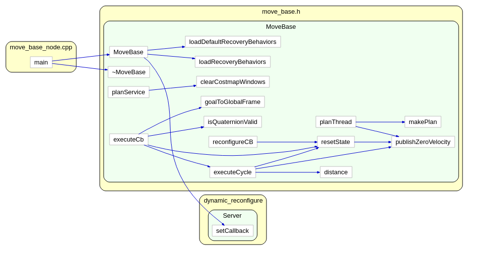 ROS navigation: move_base笔记：代码详解_base代码下载-CSDN博客