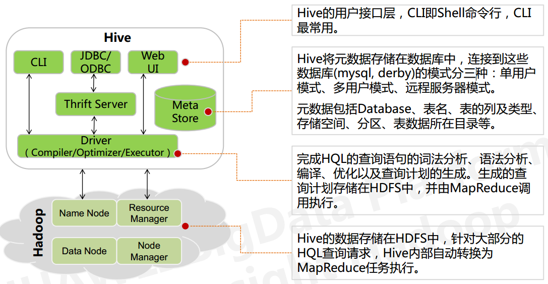 简述hive的架构 Hive的服务结构组成 Csdn博客