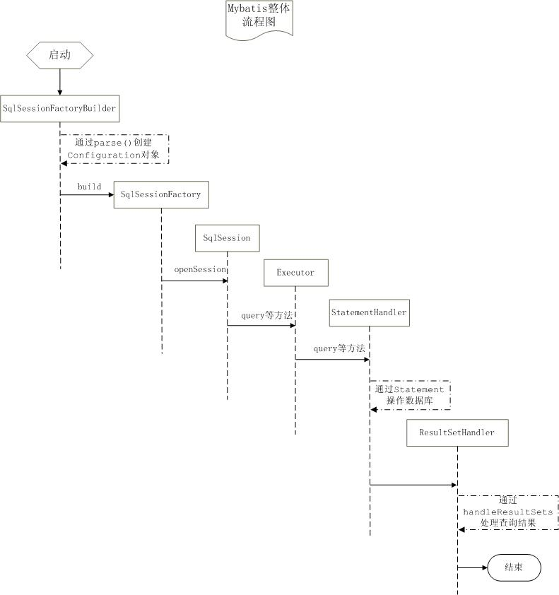 Mybatis工作原理_mybatis resulthandler实现原理-CSDN博客