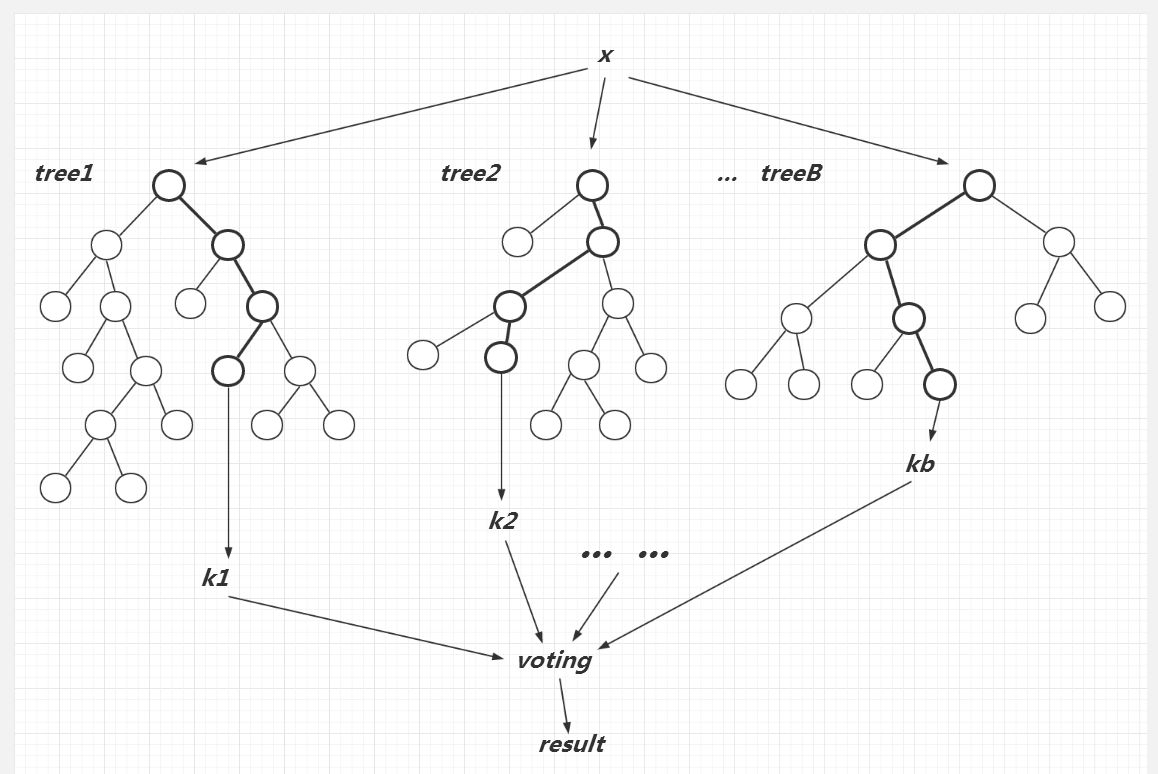【ML】随机森林(Random Forest) 从入门到放弃再到掌握_random forrest-CSDN博客