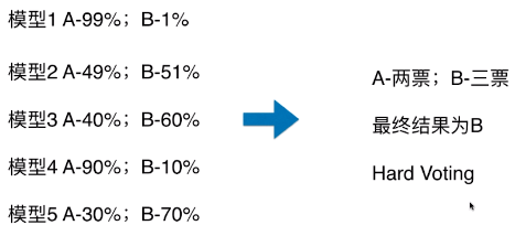 Hard Voting 与 Soft Voting 的对比_voting=hard-CSDN博客