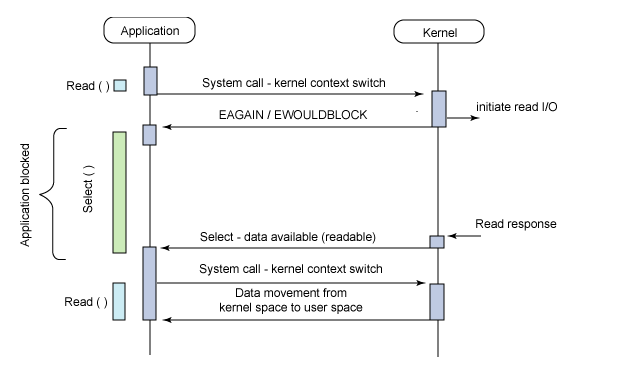 select、poll、epoll三者的区别_讲一讲select、poll和epoll的区别-CSDN博客