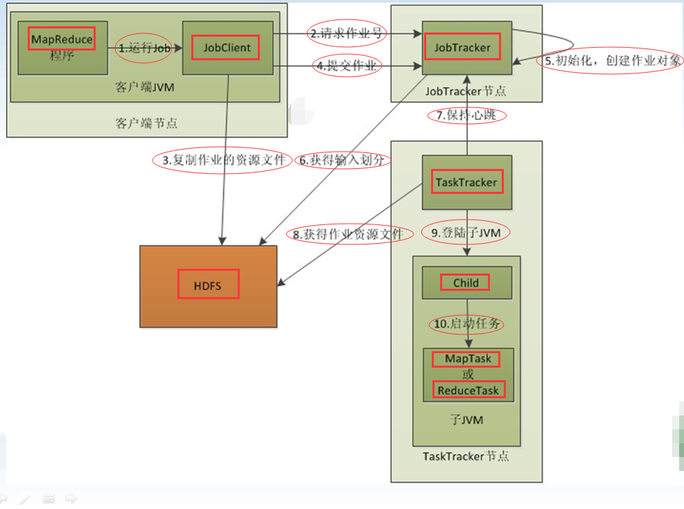 Mapreduce运行原理 Qq5318267的博客 Csdn博客