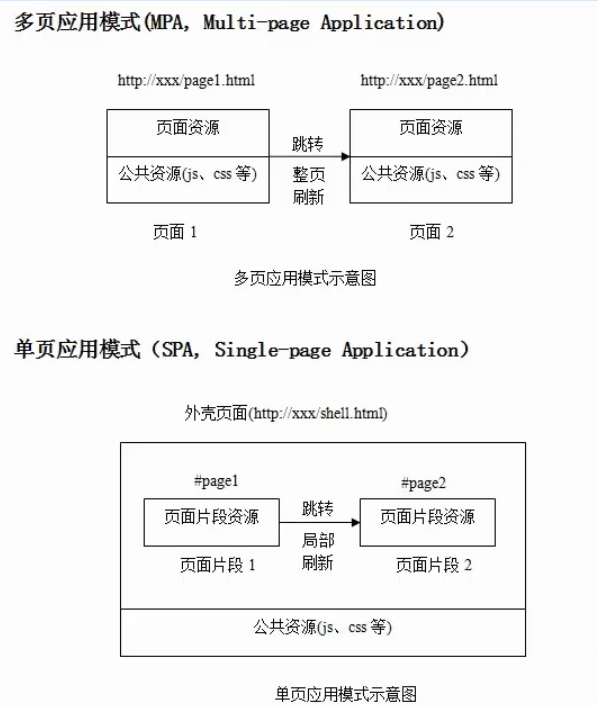 【vue】前端的单页面模式和多页面模式vue Mu Page Csdn博客 