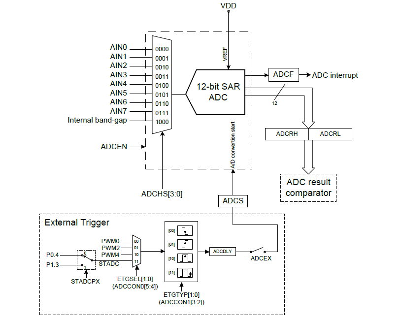 N76E003的学习之路（ADC简单小例程篇）_n76e003 adc采集电压值-CSDN博客