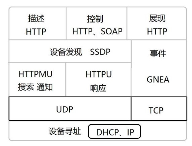 UPnP的功能和使用_upnp功能-CSDN博客